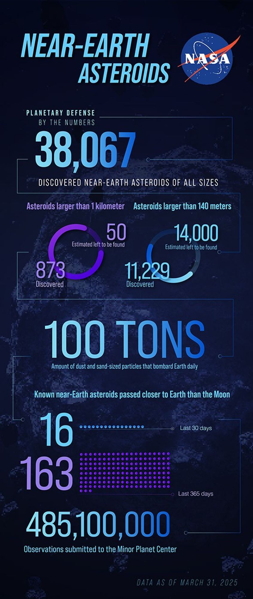 Near-Earth Asteroids as of April 2025 - NASA Science