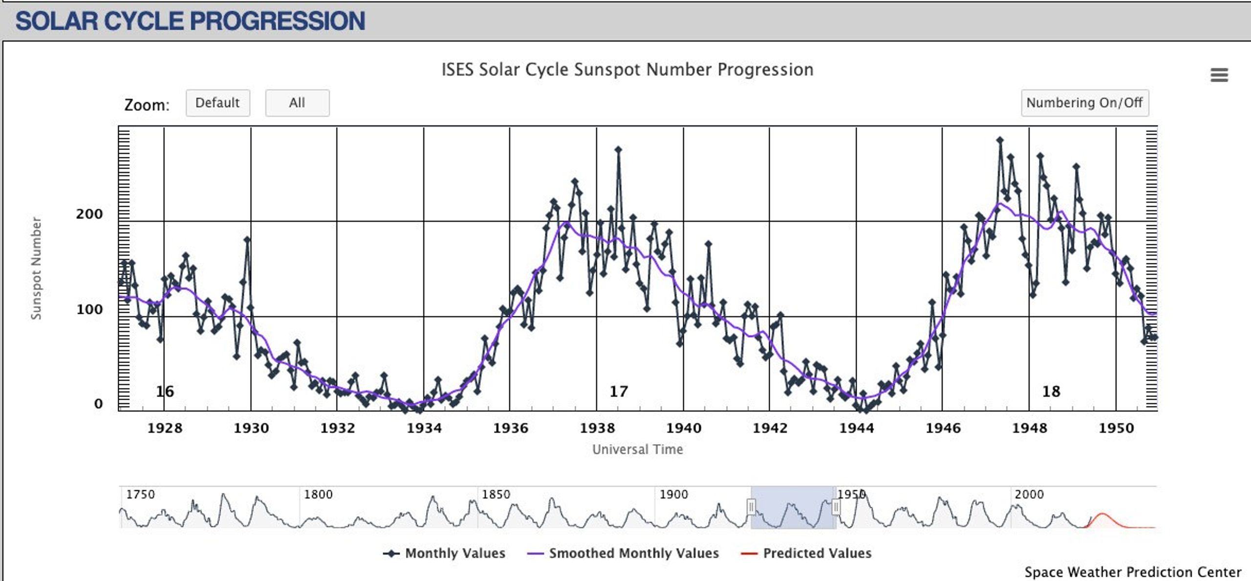 NOAA Solar Cycle Sunspot Progression Graph - NASA Science