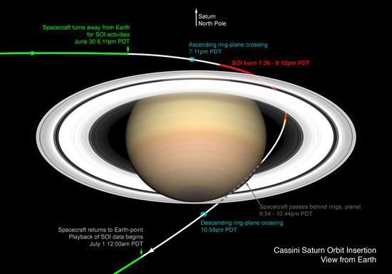 Saturn Arrival - A Guide to Saturn Orbit Insertion - NASA Science