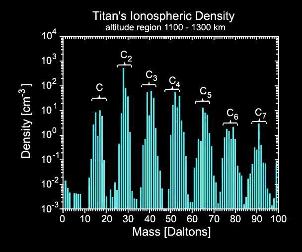 Titan's Upper Atmosphere: A - NASA Science