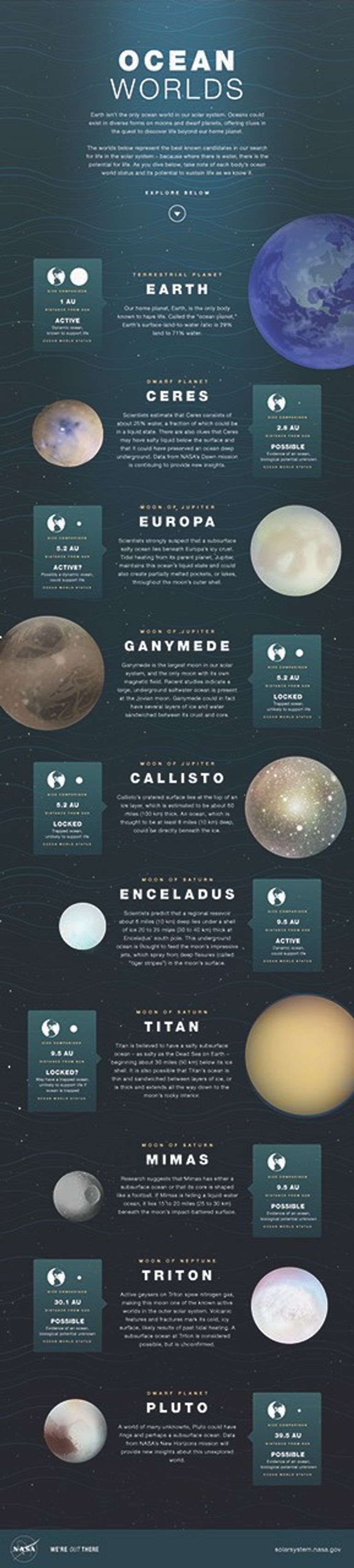 Ocean Worlds Infographic - NASA Science