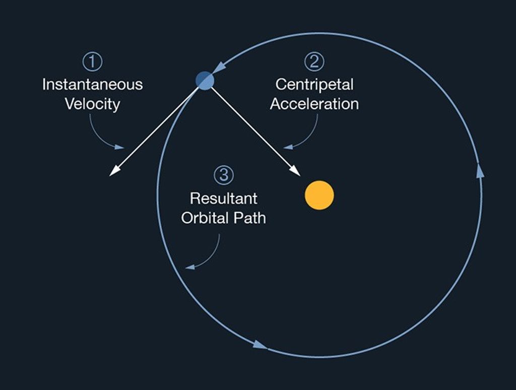 Chapter 3: Gravity & Mechanics - NASA Science