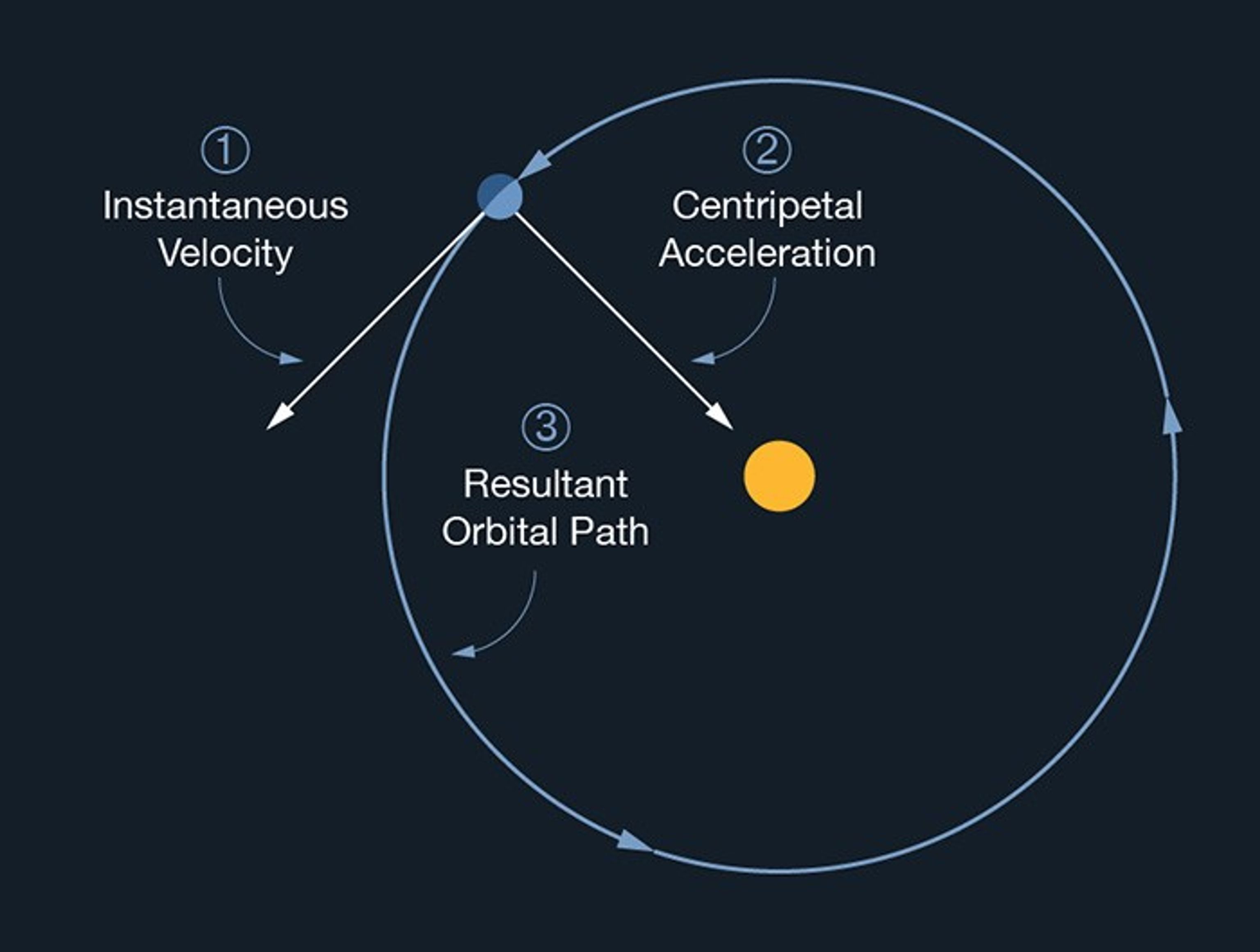 Chapter 3: Gravity & Mechanics - NASA Science