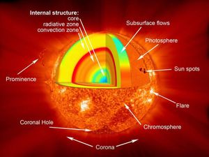Datos sobre el Sol - NASA Ciencia