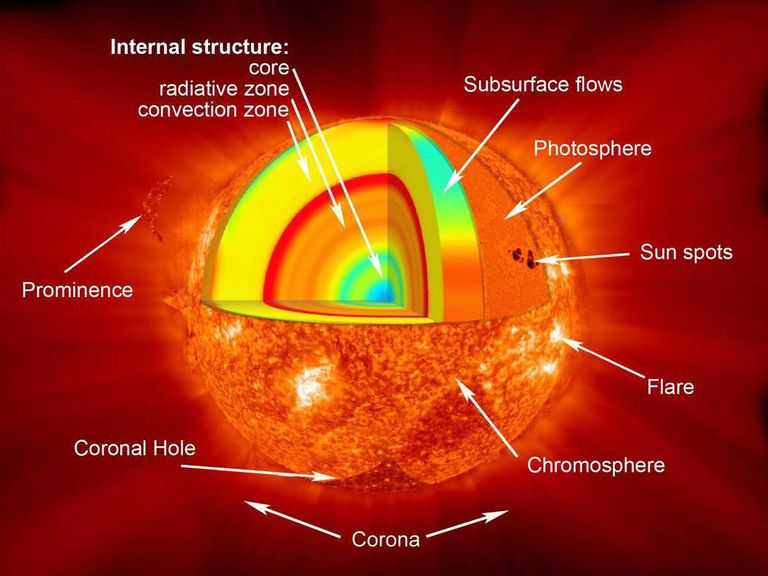 Datos sobre el Sol - NASA Ciencia